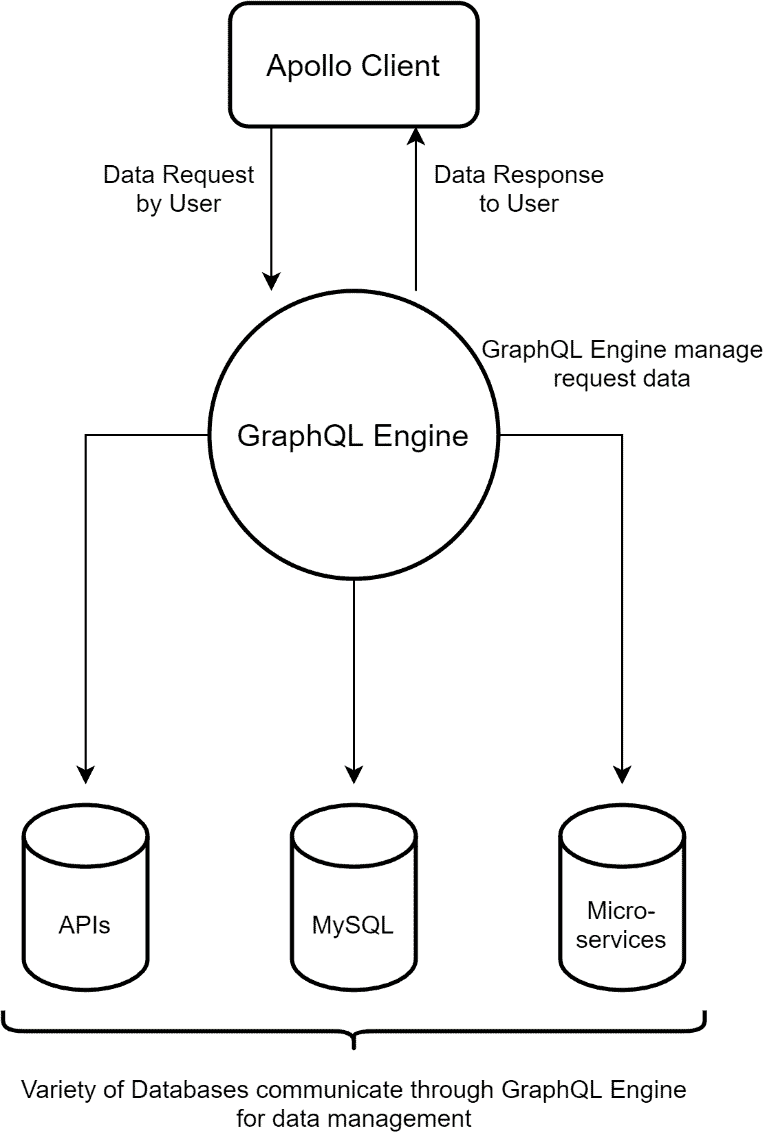 Integration Of Graphql With Angular Customized Solution Of Integration