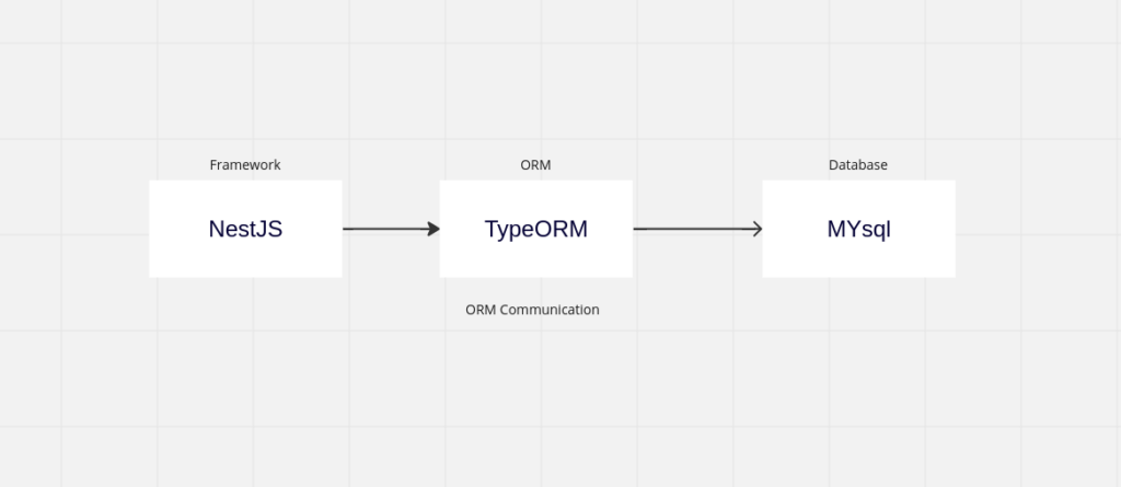 Mastering Migration With Typeorm In Nestjs Step By Step Guide