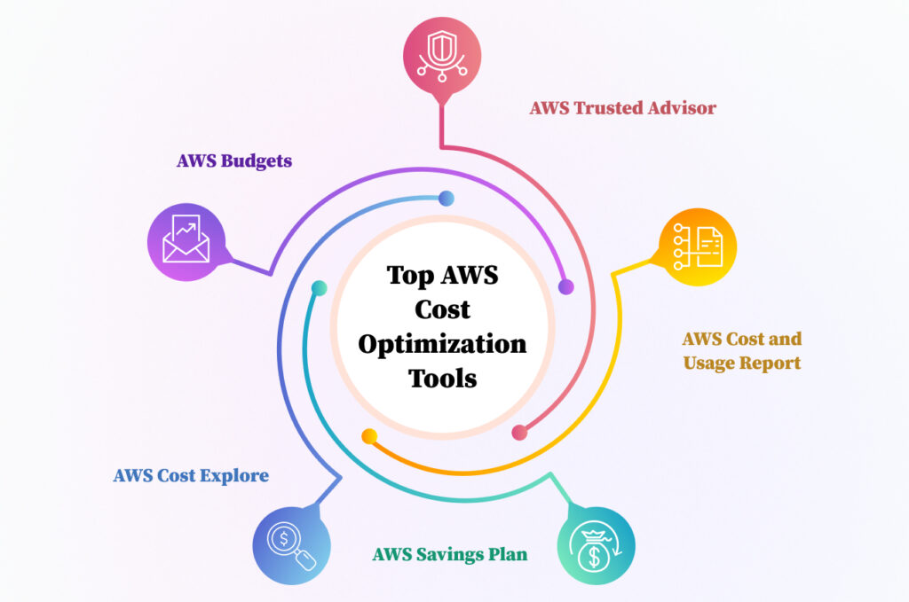 AWS Cloud Cost Optimization and Management Tools