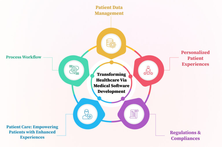 Reshaping Healthcare: Medical Software Development